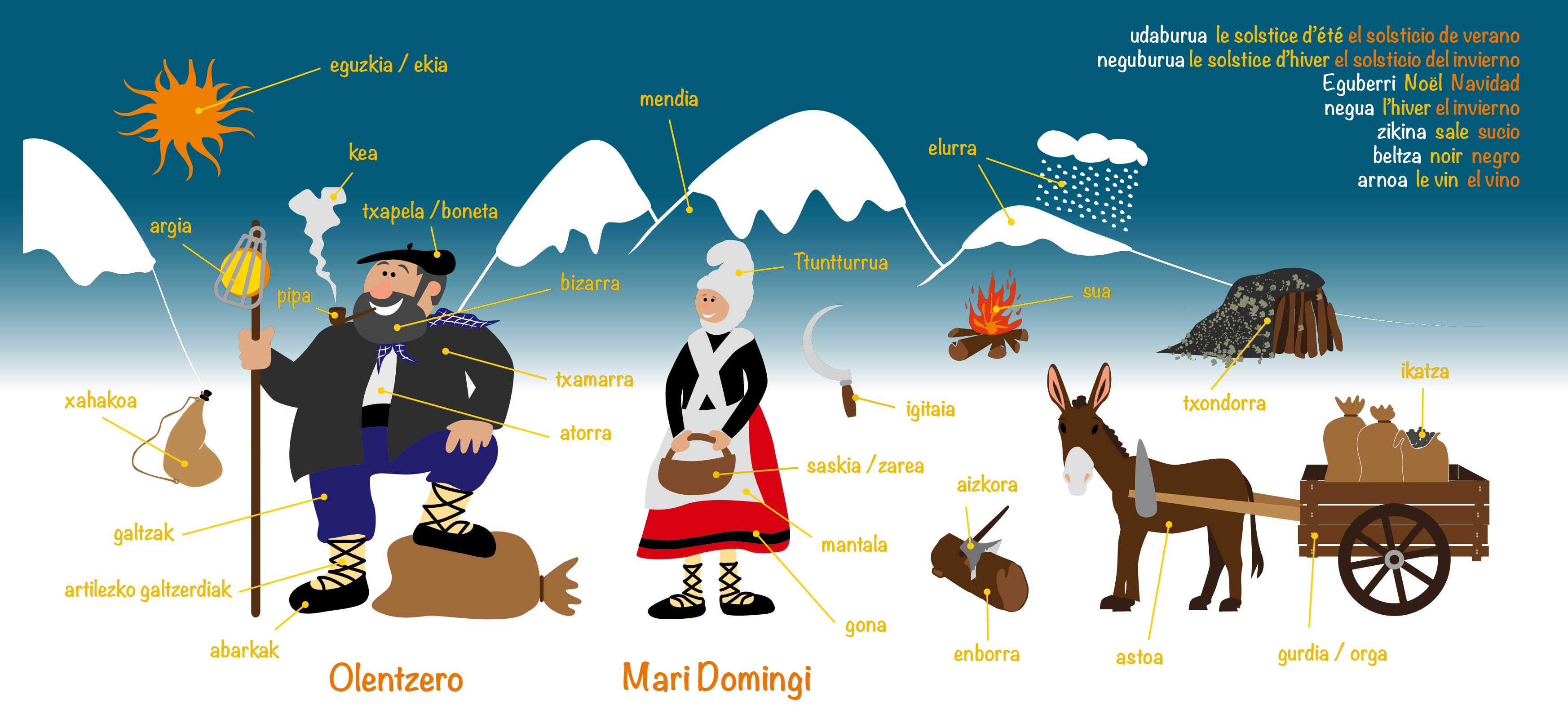 Olentzero pertsonaiaren eta bere ingurumenaren ezagutzeko liburuxka ...